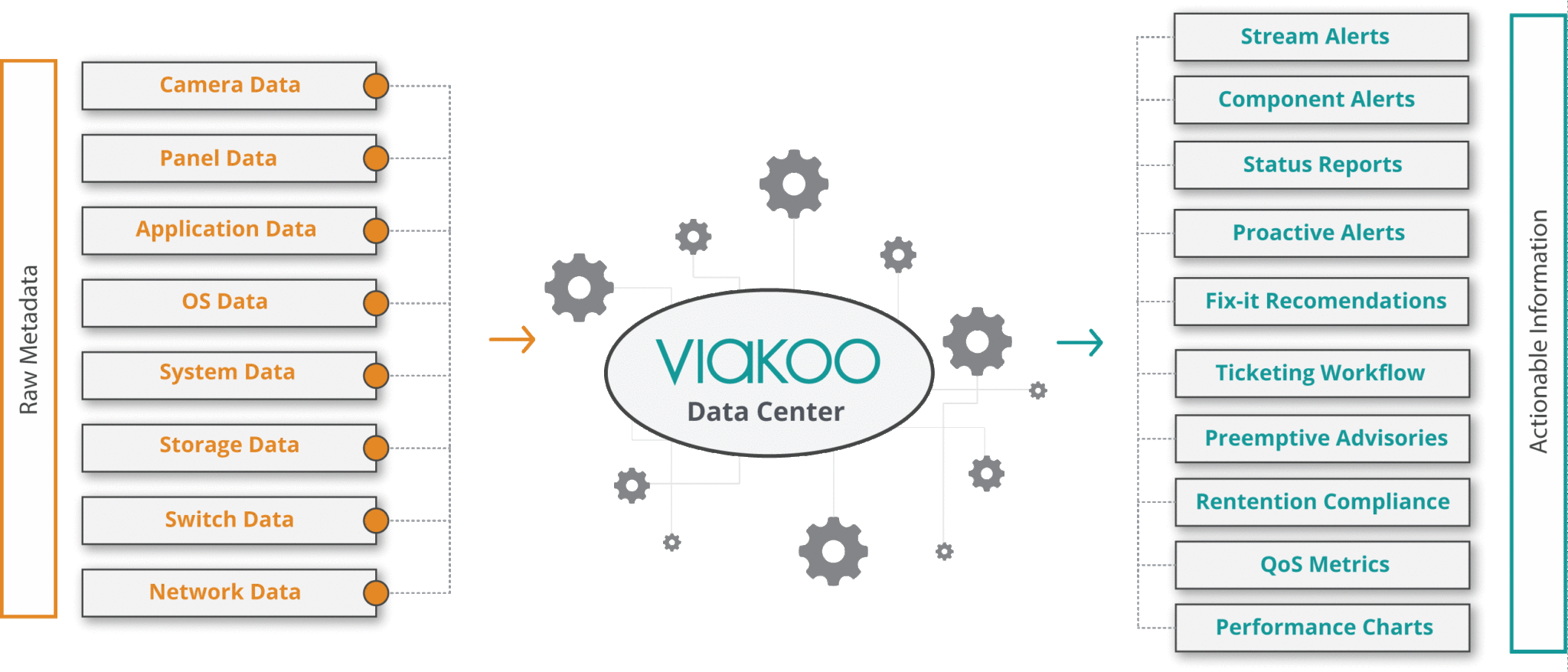 How Viakoo Works - Viakoo, Inc